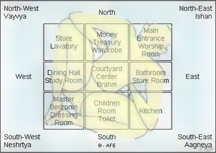 ROLE OF VASTU IN HOUSE DESIGNING