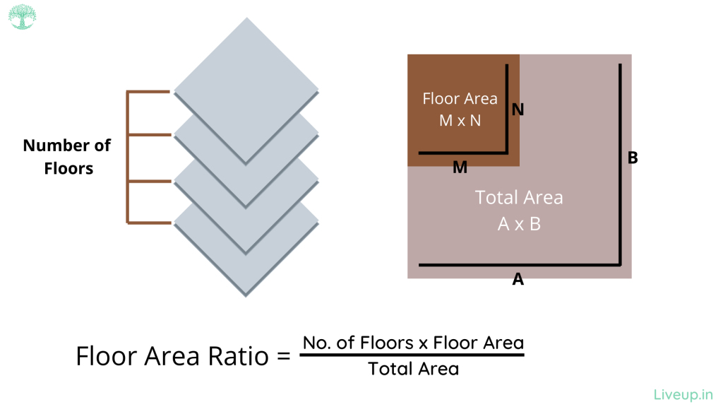 What Is Floor Area Ratio (FAR) And Why It’s Important